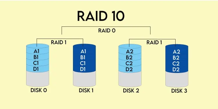 Raid 5 gegen Raid 10 - Welches ist besser? - Mundo Geek