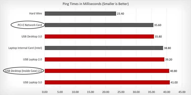 USB vs. PCIe-WLAN – was ist besser? - Mundo Geek