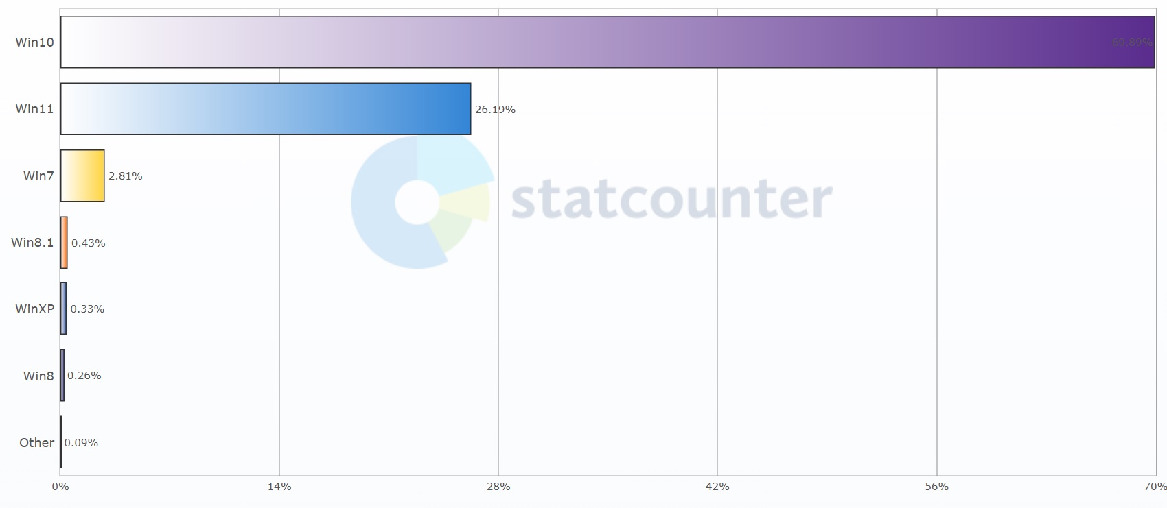 Microsoft erinnert alle daran: Es ist Zeit, von Windows 10 wegzukommen