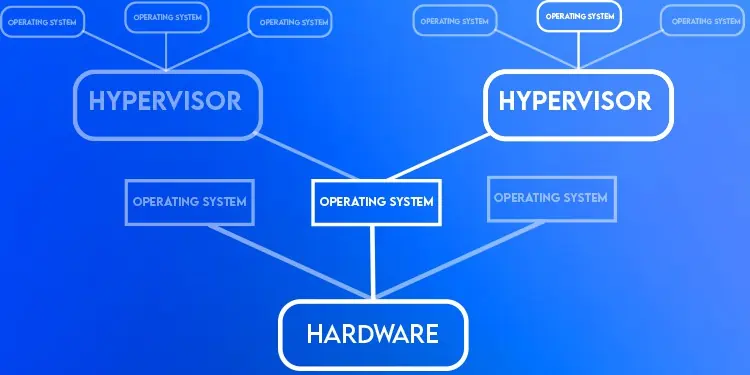 Hyperviseur de type 1 ou de type 2 – Quelle est la différence ? - Mundo ...