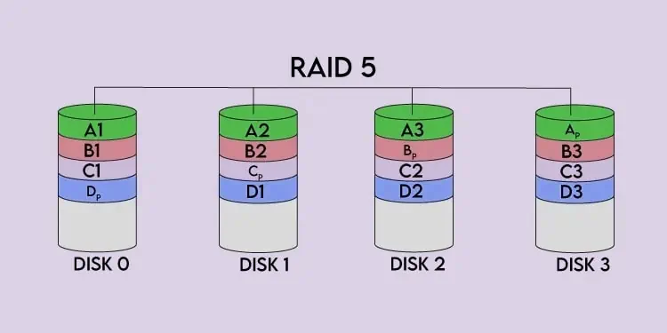 RAID 5 contre RAID 10 – Lequel est le meilleur ? - Mundo Geek