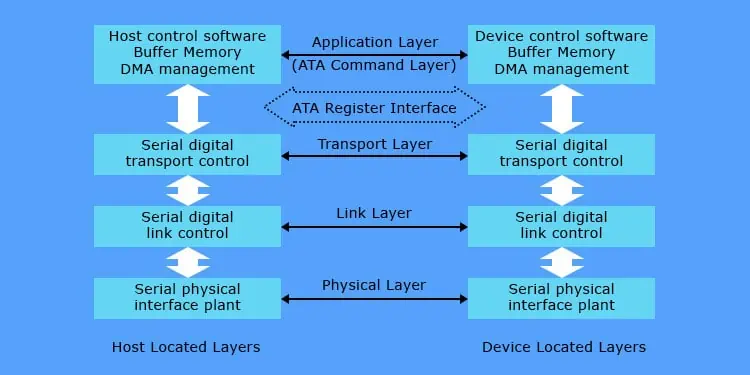 Tous les types de ports SATA sur la carte mère - Mundo Geek