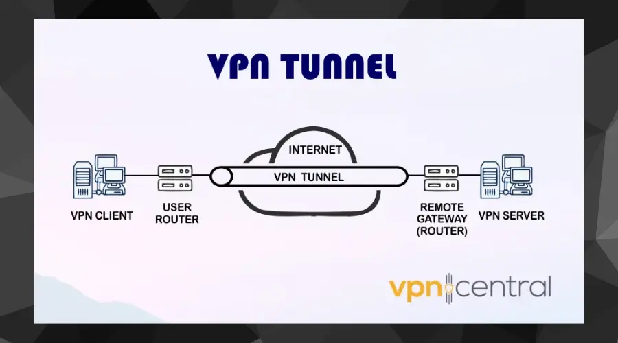 VPN VS Remote Desktop - Comparaison de vitesse et cas d'utilisation ...