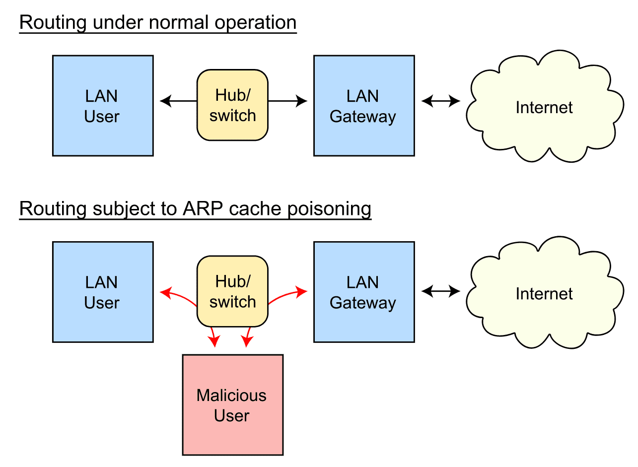 Qu'est-ce que ARP (Address Resolution Protocol)
