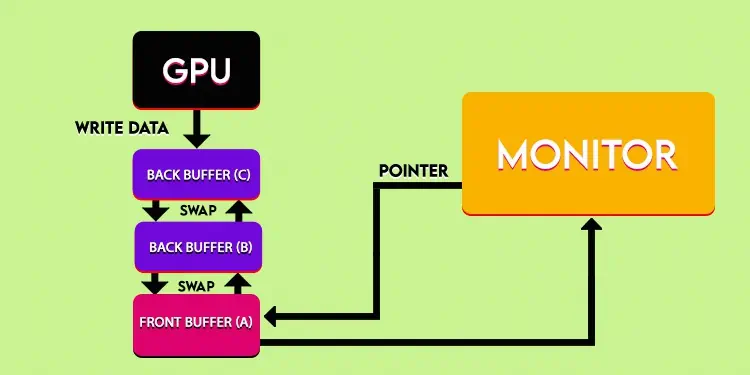 Apa itu Buffering Triple? Jika Anda menghidupkan atau mematikannya ...