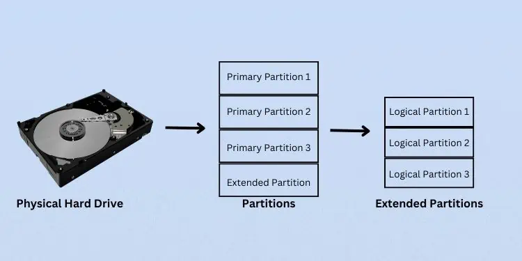 Bagaimana Cara Mempartisi Hard Drive? Panduan Lengkap