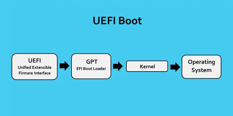 CSM Vs UEFI—Apa Bedanya? - Mundo Geek