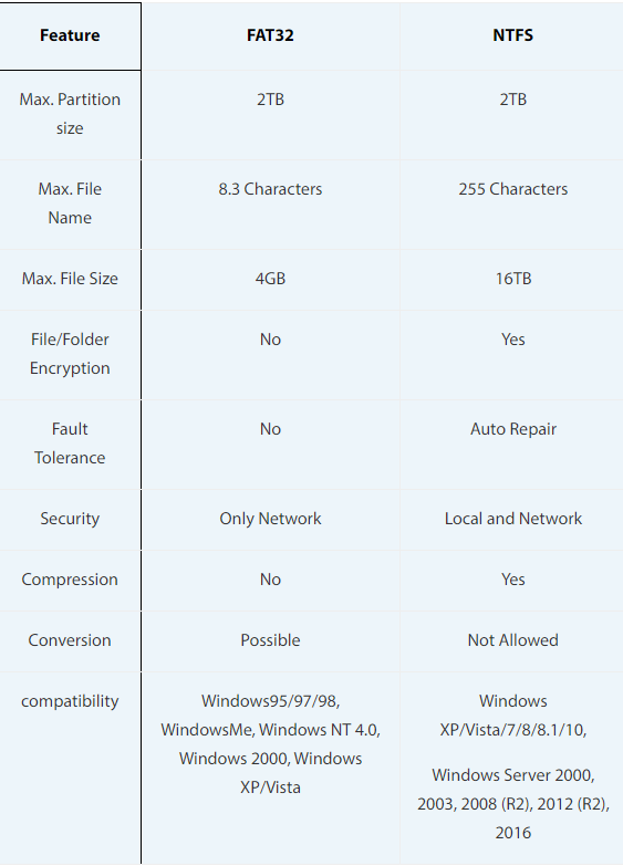 Come convertire Windows 11 in FAT32 in 4 modi? - Mundo Geek