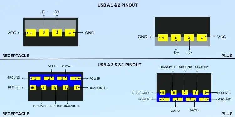 USB A vs USB C - Qual è la differenza? - Mundo Geek