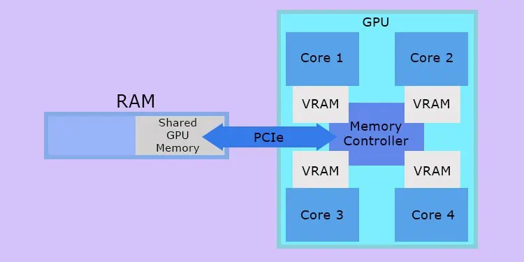 Cos'è la memoria GPU condivisa? In cosa differisce dalla VRAM dedicata ...