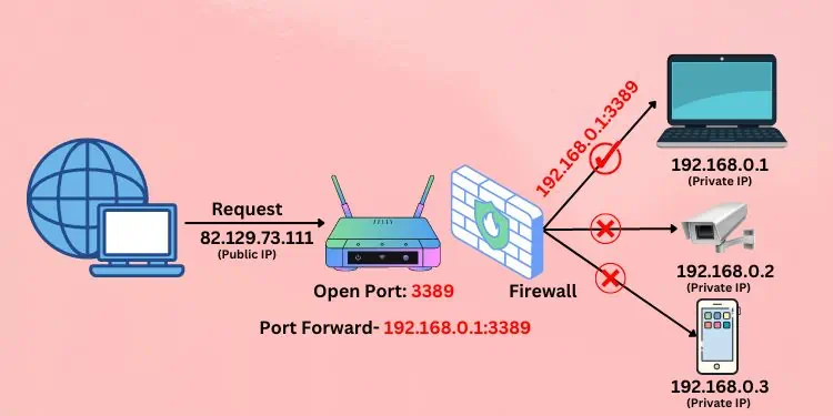 Come eseguire il port forwarding sul router: guida completa - Mundo Geek