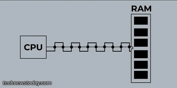 Spiegazione dei tipi di RAM: cosa devi sapere - Mundo Geek