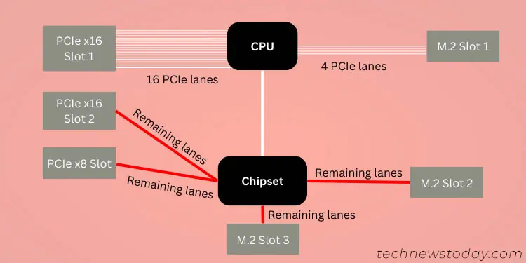 Comprendere il chipset della scheda madre e la sua importanza - Mundo Geek