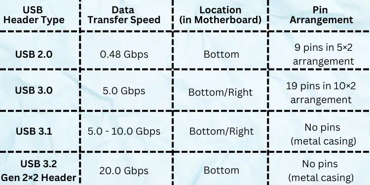 Wat zijn USB-headers op het moederbord? (Volledige gids) - Mundo Geek
