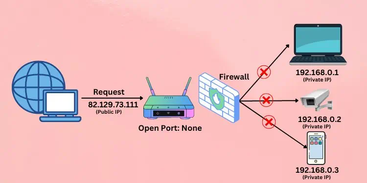 Hoe port forwarden op de router? Volledige handleiding - Mundo Geek