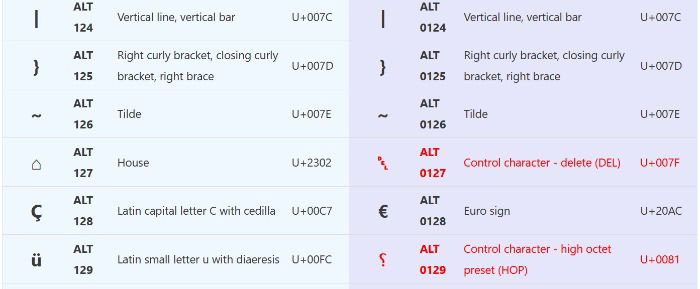 Hoe u speciale tekens, emoji's en accenten in Windows kunt typen ...