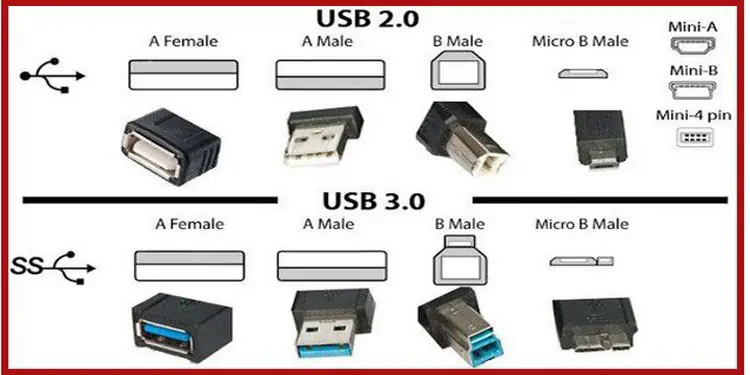 USB 2.0 a USB 3.0 – jaka jest różnica? - Mundo Geek