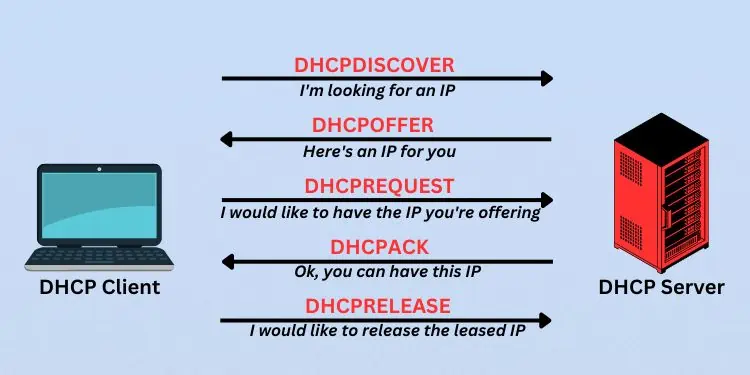 Qual é o tempo de concessão do DHCP? Você pode mudar isso? - Mundo Geek