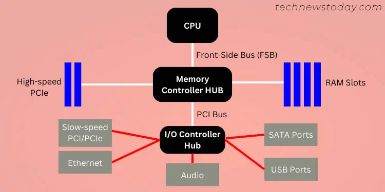 Compreendendo o chipset da placa-mãe e sua importância - Mundo Geek