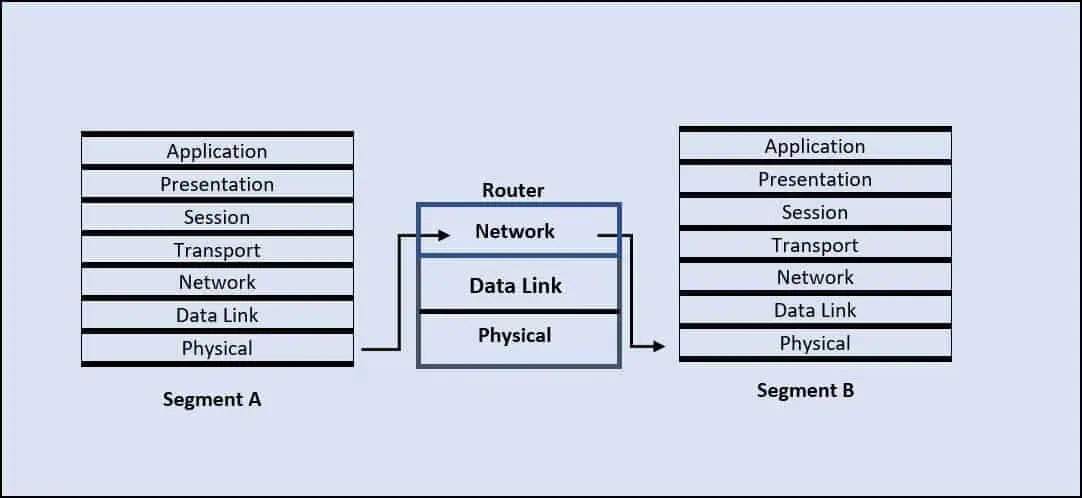 Modul router vs modul Bridge - Care este diferența