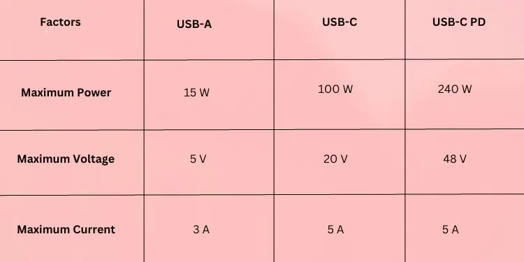 USB A vs USB C – Vad är skillnaden? - Mundo Geek