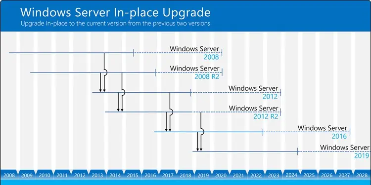 Windows Server 2012 R2 End of Life: qué es soporte extendido - Mundo Geek