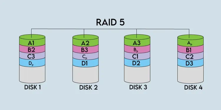 ¿Qué es un RAID 5? ¿Cómo funciona? - Mundo Geek