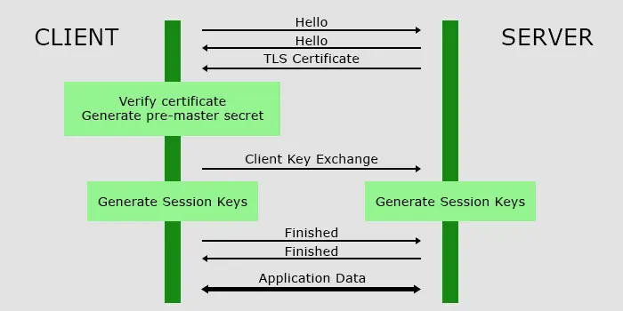Puerto 443: todo lo que necesita saber al respecto - Mundo Geek