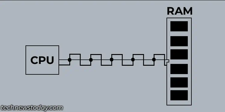 Tipos de RAM explicados: lo que necesita saber
