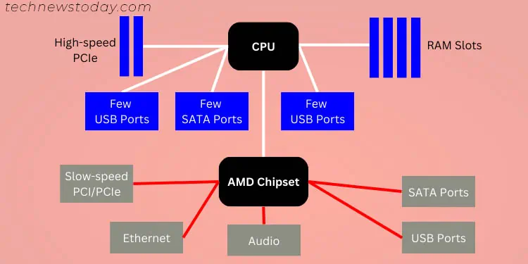 Comprender el chipset de la placa base y su importancia - Mundo Geek