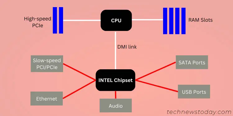 Comprender el chipset de la placa base y su importancia - Mundo Geek