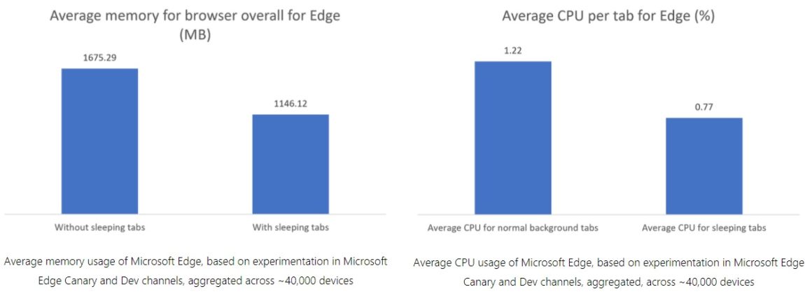 Actualización de Microsoft Edge para reducir drásticamente la RAM y el ...