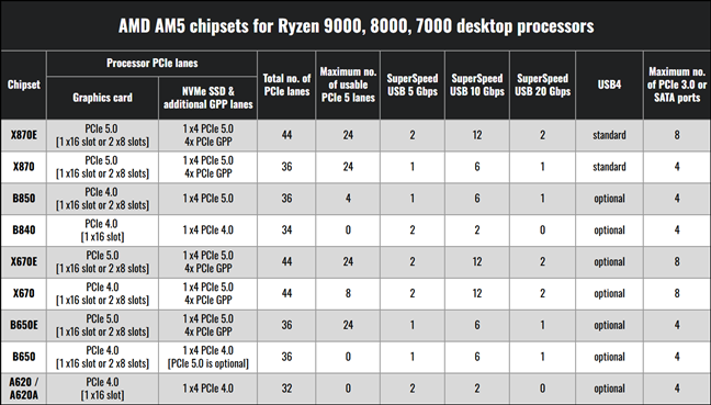 Explicación de los chipsets AMD AM5 (X870E, X870, B850, B840 y todos ...