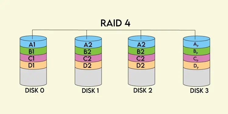 RAID Nedir? RAID Türleri Nelerdir? - Mundo Geek